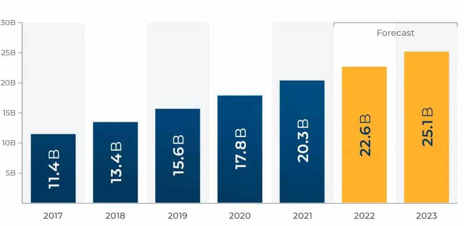 Top Five Business Automation Trends To Watch In 2023 - Tech Business News