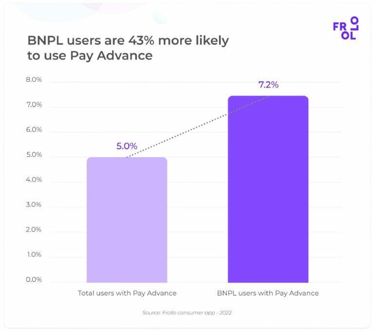 BNPL users 43% more likely to use a ‘Pay Advance’ service - Tech ...