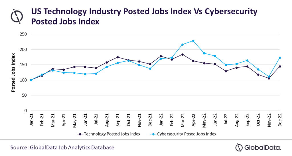 US Cybersecurity Space Posted Jobs Index Up By 36% In 2022 - Tech ...