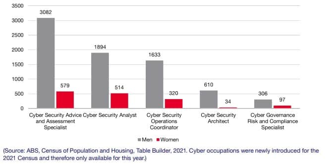 Women Critical To Future of Australia’s Cyber Security Workforce - Tech ...