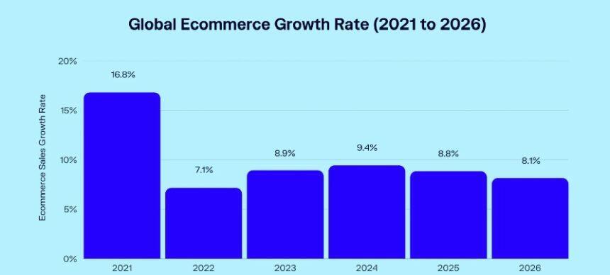 Global eCommerce Market Expected To See Continued Growth In 2023 - Tech ...