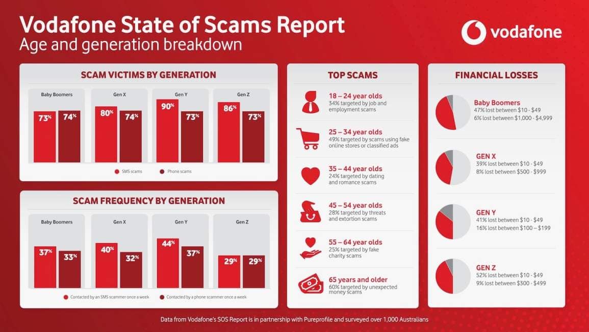 New Vodafone State Of Scams Report Exposes Australia’s Big Scam Problem ...