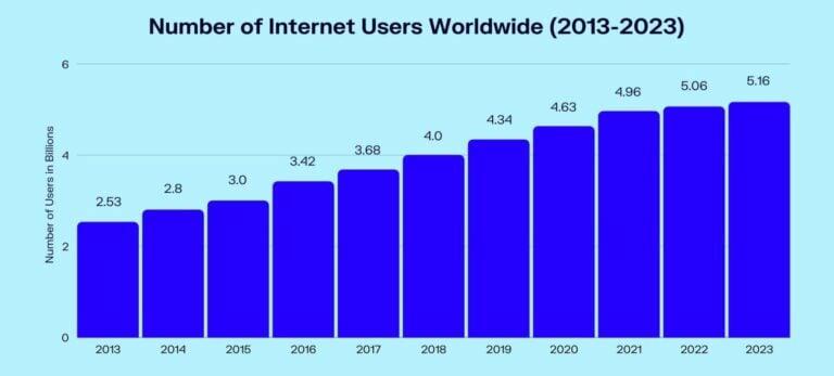Impact Of The Internet On Modern Society - Tech Business News