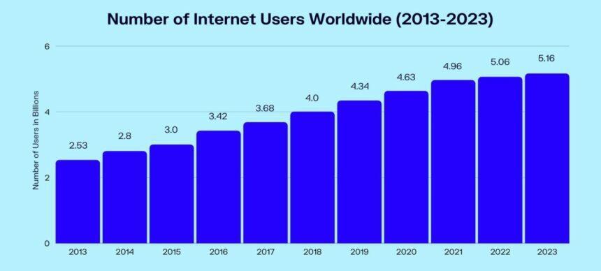 Impact Of The Internet On Modern Society - Tech Business News