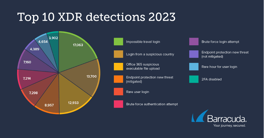 Barracuda 2023 XDR Threat Research Reveals Surge In High-Severity ...