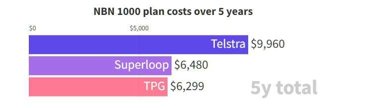 Telstra's NBN Pricing: A High-Cost, Low-Speed Dilemma - Tech Business News
