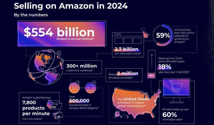 Amazon Seller Insights 2024: Trends, Revenue Analysis, And Report ...