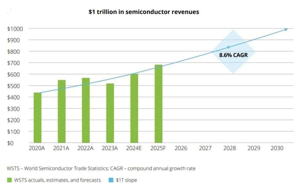 Semiconductors Represent A US$1 Trillion-Dollar Sector By 2030 - Tech ...