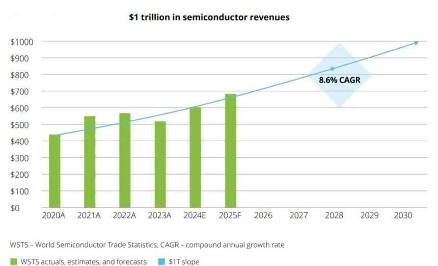 Semiconductors Represent A US$1 Trillion-Dollar Sector By 2030 - Tech ...