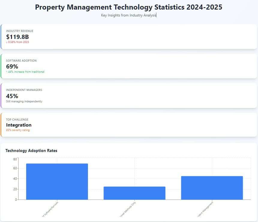 Seven Key Tech Challenges Shaping The Property Management Industry ...