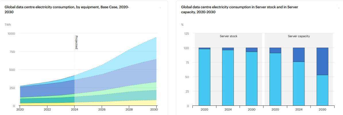 How Much Energy Does the Internet Consume? - Tech Business News