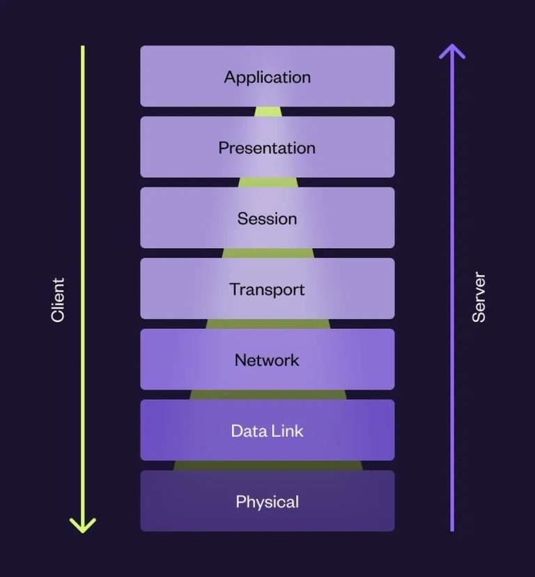 Understanding The OSI Model And The 7 Foundational Layers - Tech ...