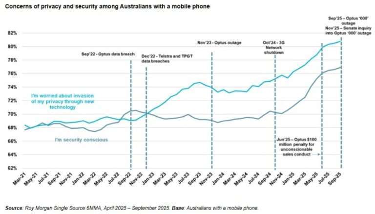 Optus Tops Australia’s Most Distrusted Telcos Amid Widespread Industry ...